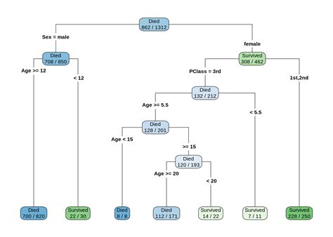 Hyperparameter Costcomplexity Model Fitting With Parsnip Quantargo