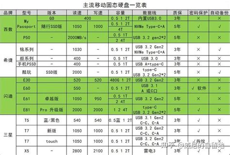 三星t7和闪迪e61 1t选哪个好？