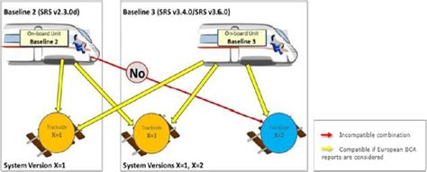 compatibility between different baselines releases system versions