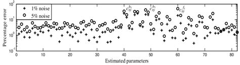 Percentage Deviation In Estimated Parameters For Different Level Of