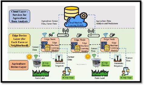 Internet Of Agro Things Ioat Based Agriculture Cyber Physical System Download Scientific