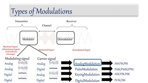 analog modulation for communication pptx