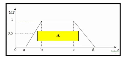 Fuzzy Membership Function Download Scientific Diagram
