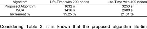 comparing proposed algorithm for parameter life time download table
