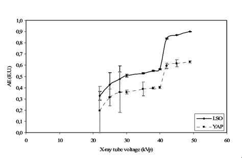 Variation Of Absolute Luminescence Efficiency Ae Of Lsoce And Yapce
