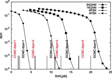 Ber Versus Snr R Of Ttcm Using A Frame Length Of Symbols When