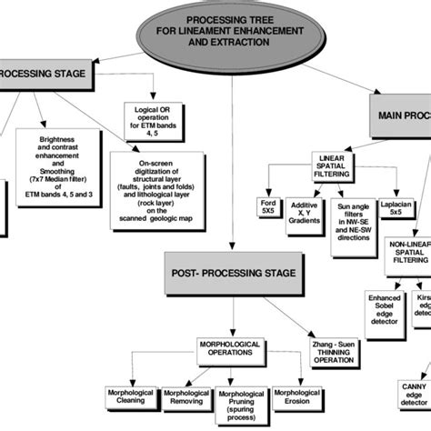 The Proposed Processing Tree For Lineament Enhancement And Extraction Download Scientific Diagram