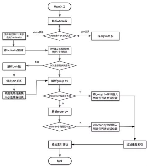 Sql Advisor Sql