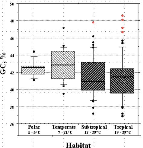 box plot of genomic gc distributions within each habitat group sorted