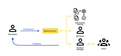 Best Practices For Your Ephemeral Environment Uffizzi Blog