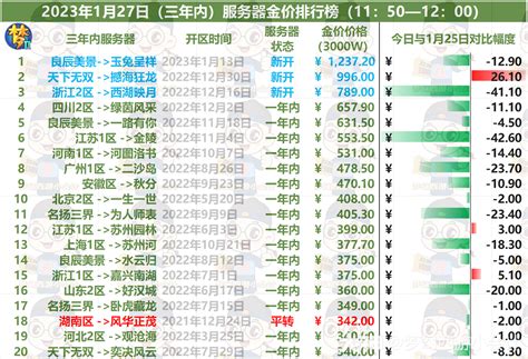 2023年1月27日214组服务器金价排行榜：假期即将结束，金价开始下跌。梦幻西游 大神
