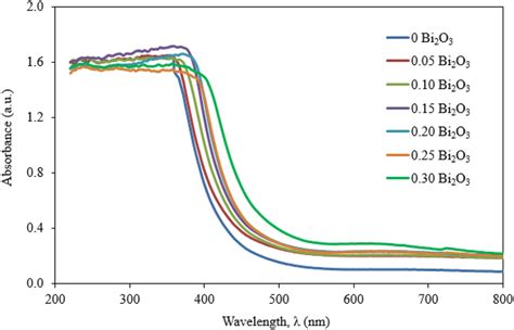 Optical Absorption For Teo207b2o303 1 Xbi2o3x Glasses Download Scientific Diagram