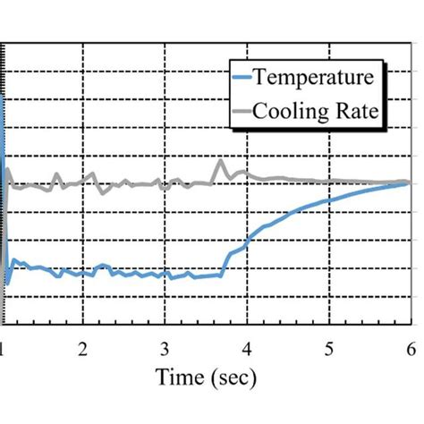 Cooling For 15 Psi With Cooling Rate Plot Curve Has Been Shifted So