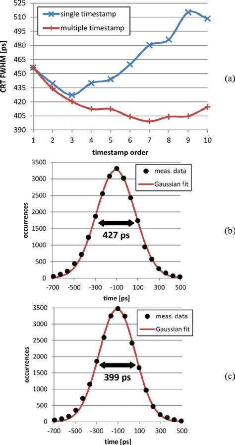 Crt Results A Comparison Between The Single Timestamp And The