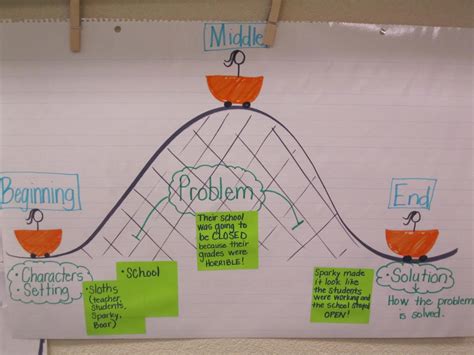 Problem And Solution Anchor Chart Pinterest