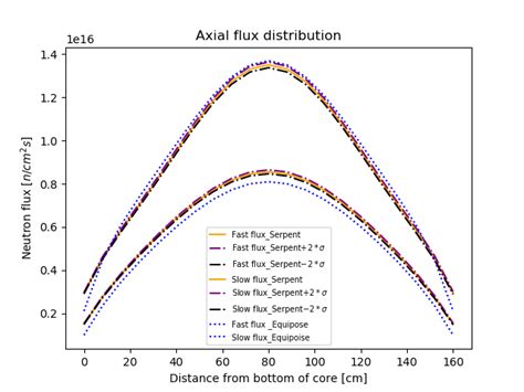 14 Radial And Axial Flux Distributions The Radial Flux Is Sampled At