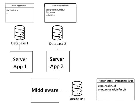 Database Architecture Of Backend Components To Securize Personnal