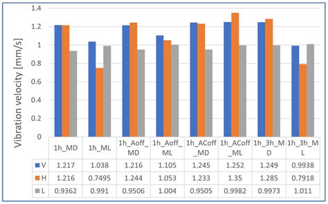 Energies Free Full Text Steady State Vibration Level Measurement Of The Five Phase Induction