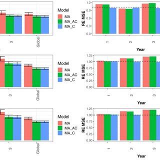 Prediction Performance In Terms Of Mean Square Error MSE For Models Download Scientific