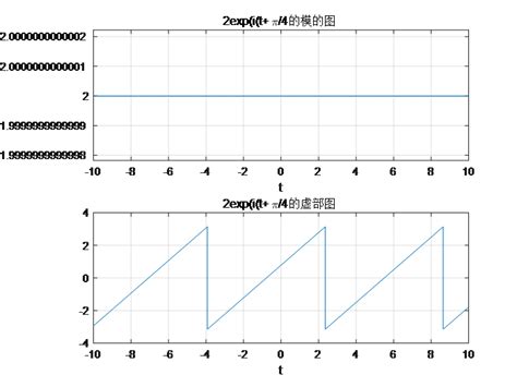 基于 Matlab 的信号和系统实验指导书及实验报告1、已知系统的微分方程和激励信号使用matlab命令画出系统的零状态响应和零输入响