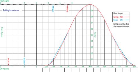 tides and navigation course tidal prediction charts tables vertical