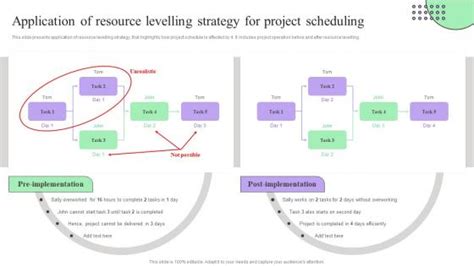 Resource Levelling Project Management Powerpoint Presentation And