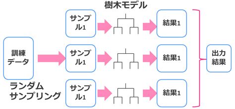 勾配ブースティング決定木の手法をpythonで実装して比較していく！｜スタビジ