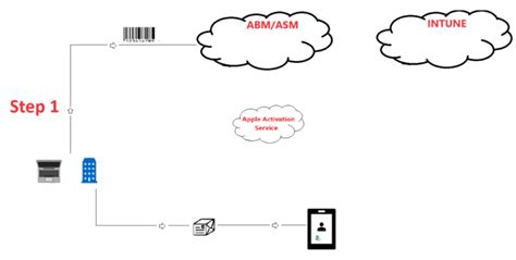 Ios Device Management Via Microsoft Intune Using Apple Business Manager