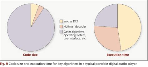 Inside Dsp On Tools Software Building Blocks For Signal Processing