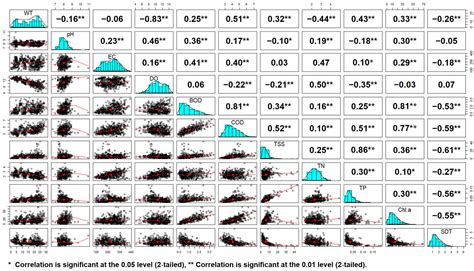 The Spatiotemporal Eutrophication Status And Trends In The Paldang Reservoir Republic Of Korea