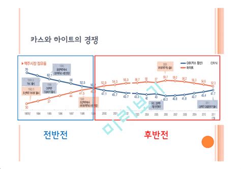 브랜드 커뮤니케이션 캠페인브랜드 약자의 전략마케팅브랜드브랜드마케팅기업서비스마케팅글로벌경영시장사례swot