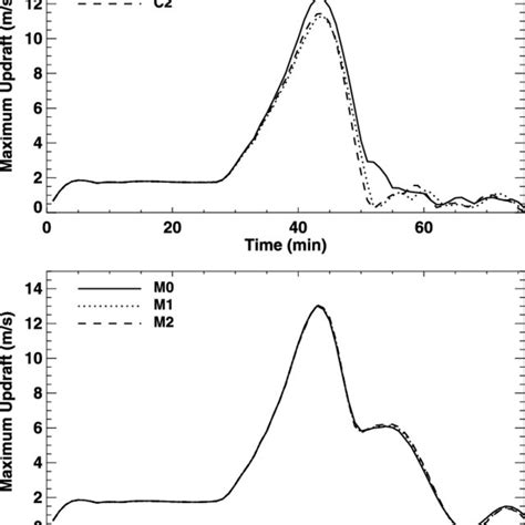 Time Evolution Of Maximum Vertical Velocity At The Main Updraft Core In