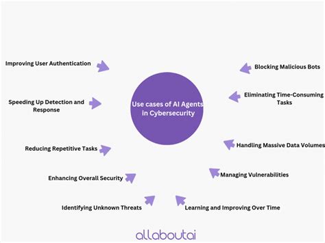 Il Ruolo Degli Agenti Di Ia Nella Sicurezza Informatica