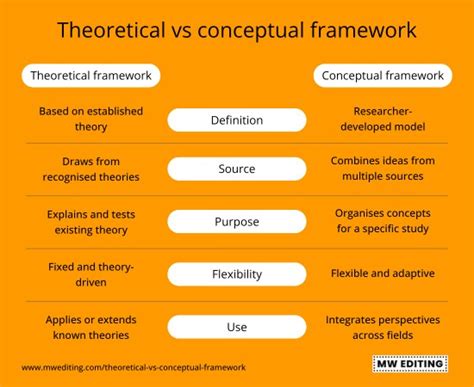 Theoretical Vs Conceptual Framework Mw Editing