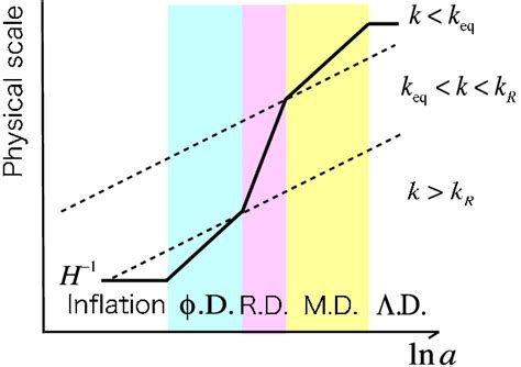A Schematic Picture Of Evolution Of The Hubble Horizon Scale H −1 And