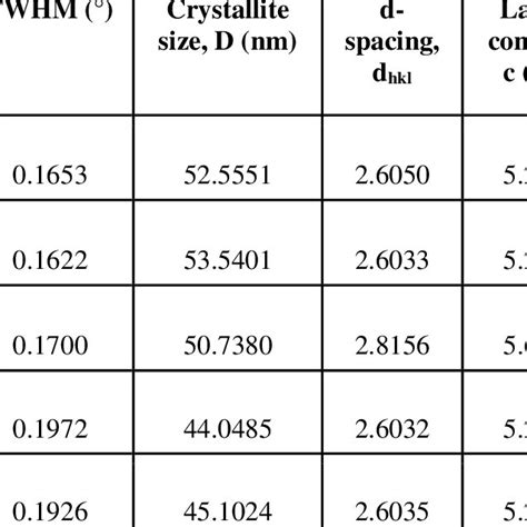 EDX Results Showing The Atomic Percentage Of Elements In Undoped ZnO