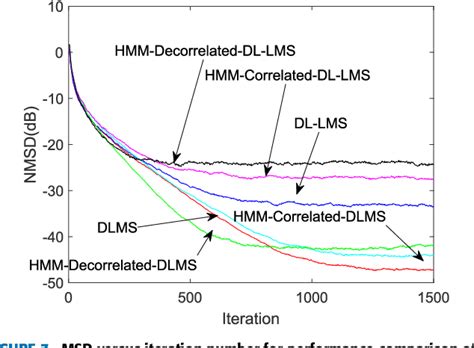 Figure 1 From Hidden Markov Model Decorrelated Diffusion Leaky Lms With Optimized Leaky Factor