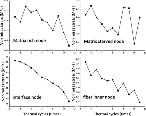 Design Preparation And Performance Characterization Of Low