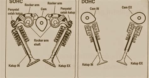 Belajar Dohc Dan Sohc