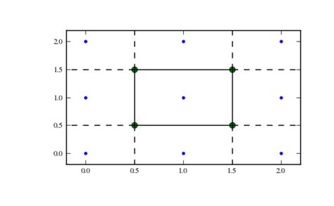 Scipy Spatial Voronoi SciPy V0 12 Reference Guide DRAFT