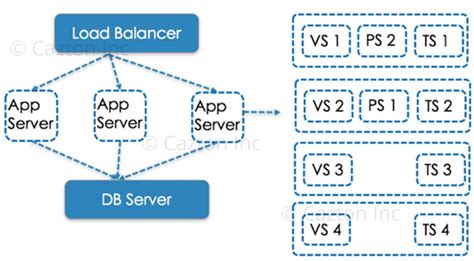 Microservices Consulting Microservices Experts Cazton