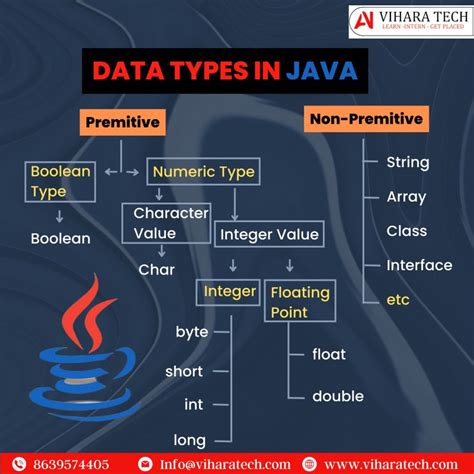 viharatech on linkedin javaprogramming datatypes variables arrays strings handsonlearning…
