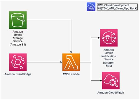 Schedule Ami Cleanup In Aws Accounts Using Cdk Cloudlogr