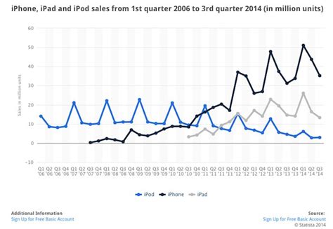 Statistik Penjualan Dan Pendapatan Apple Di Tahun