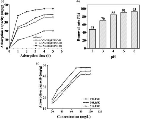 A Dynamic Adsorption With Different Pei Loadings Adsorption