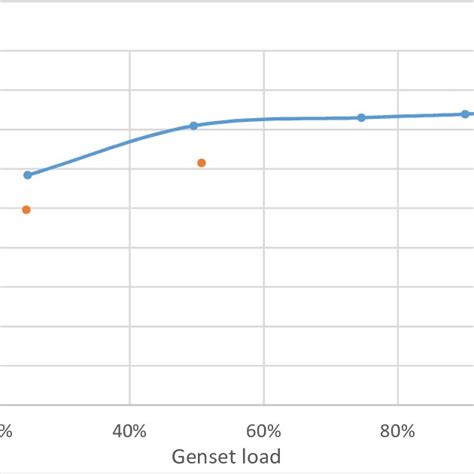 The Genset Efficiency For Operation On Pure Methane And Pure Carbon