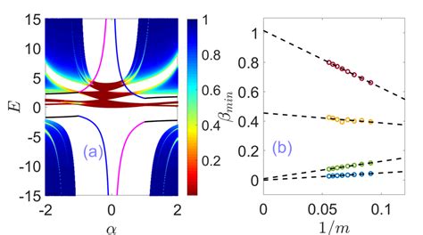 A Mobility Edges And Anomalous Mobility Edges The Lattice Size Is L