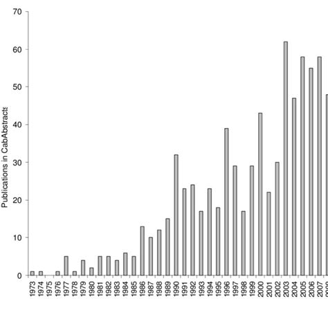 large scale temporal survey of the publications associated with