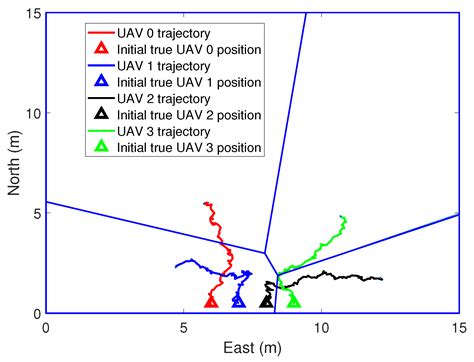 Sensors Free Full Text Multi Uav Area Coverage Based On Relative