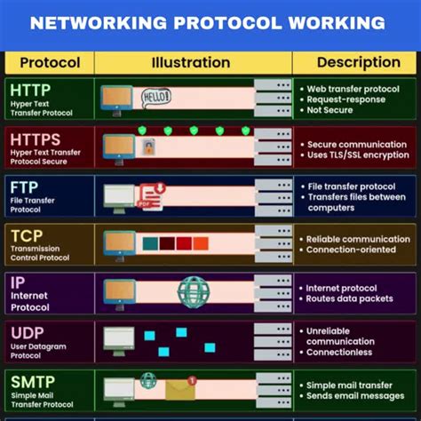 Techtalent Nexus On Linkedin 1 Hypertext Transfer Protocol A Protocol Used For